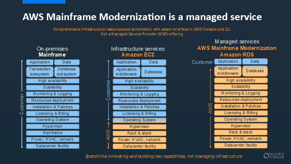 The AWS Mainframe Modernization service addresses the Top 5 challenges ...