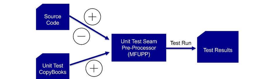 Using the Micro Focus™︎ Unit Test Framework to facilitate smarter ...