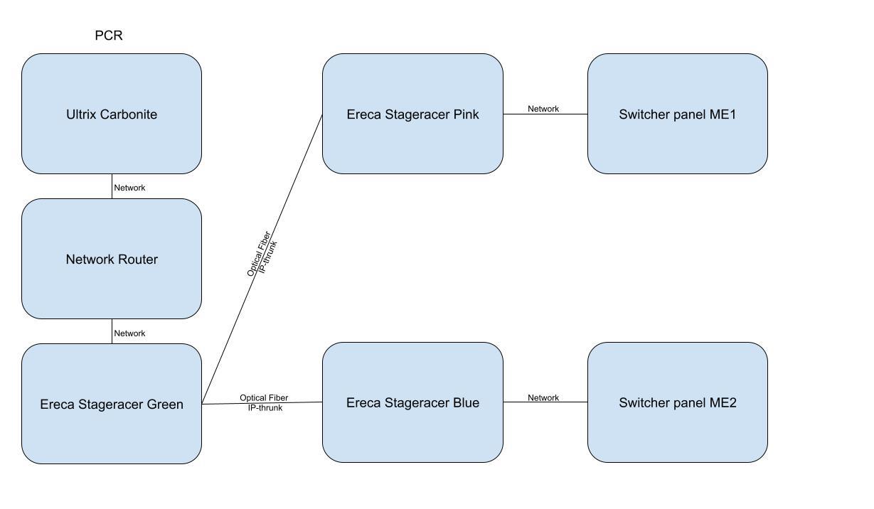 Two switcher panels, each connected to an independent ME, share a ...