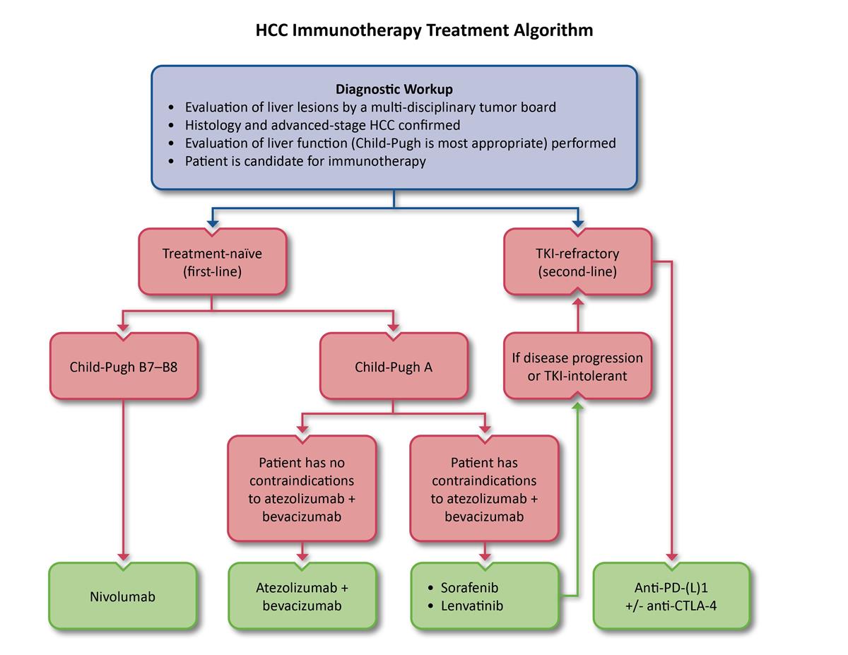 SITC CPG Mobile App Update – Hepatocellular Carcinoma Guideline: New ...