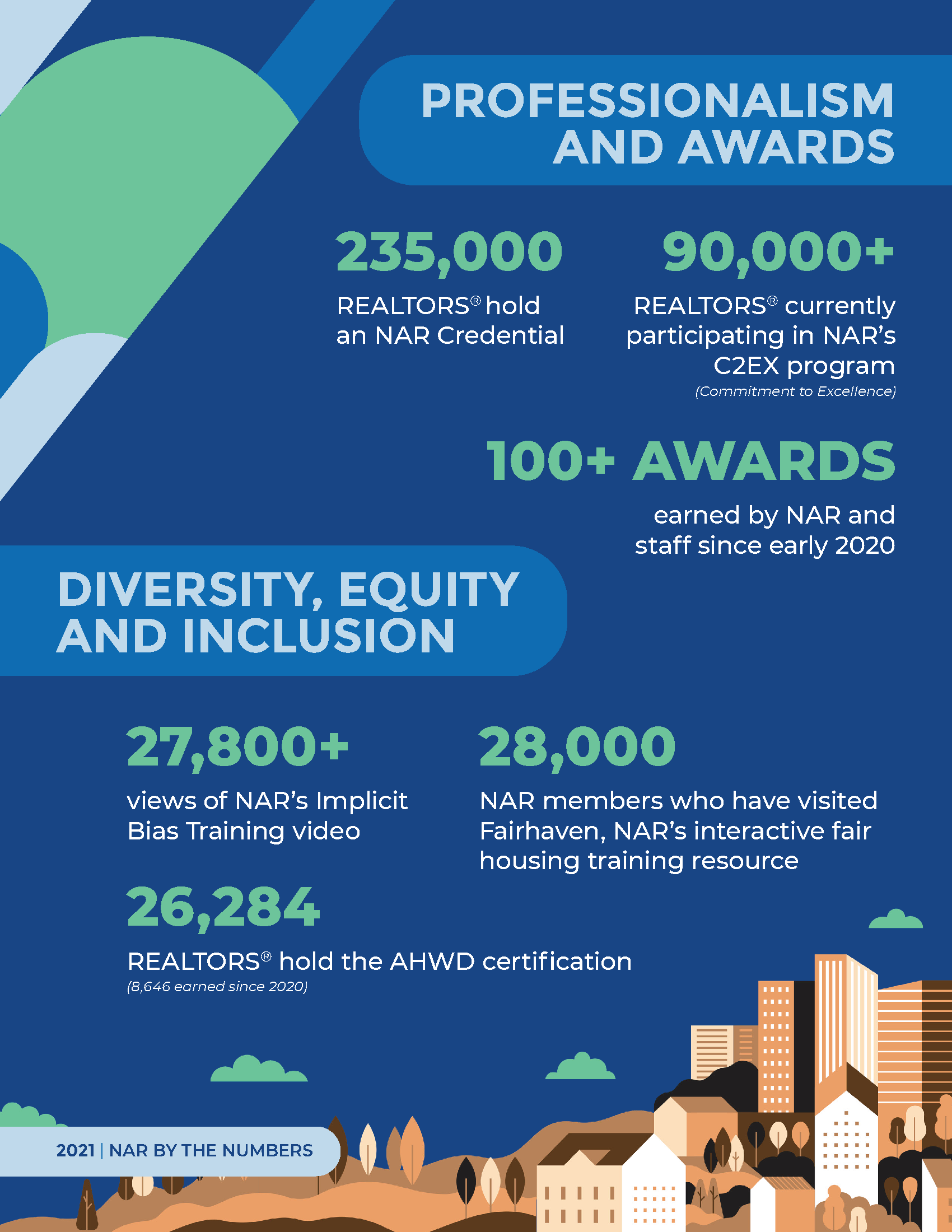 2021 NAR by the Numbers