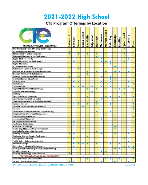Career and Technical Education (CTE)