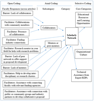 Faculty Views on the Barriers and Facilitators to Grant Activities in ...