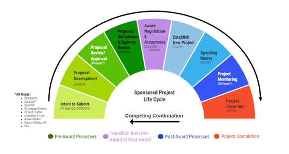 The Big Handshake: The Pre-Award to Award Management Hand-Off