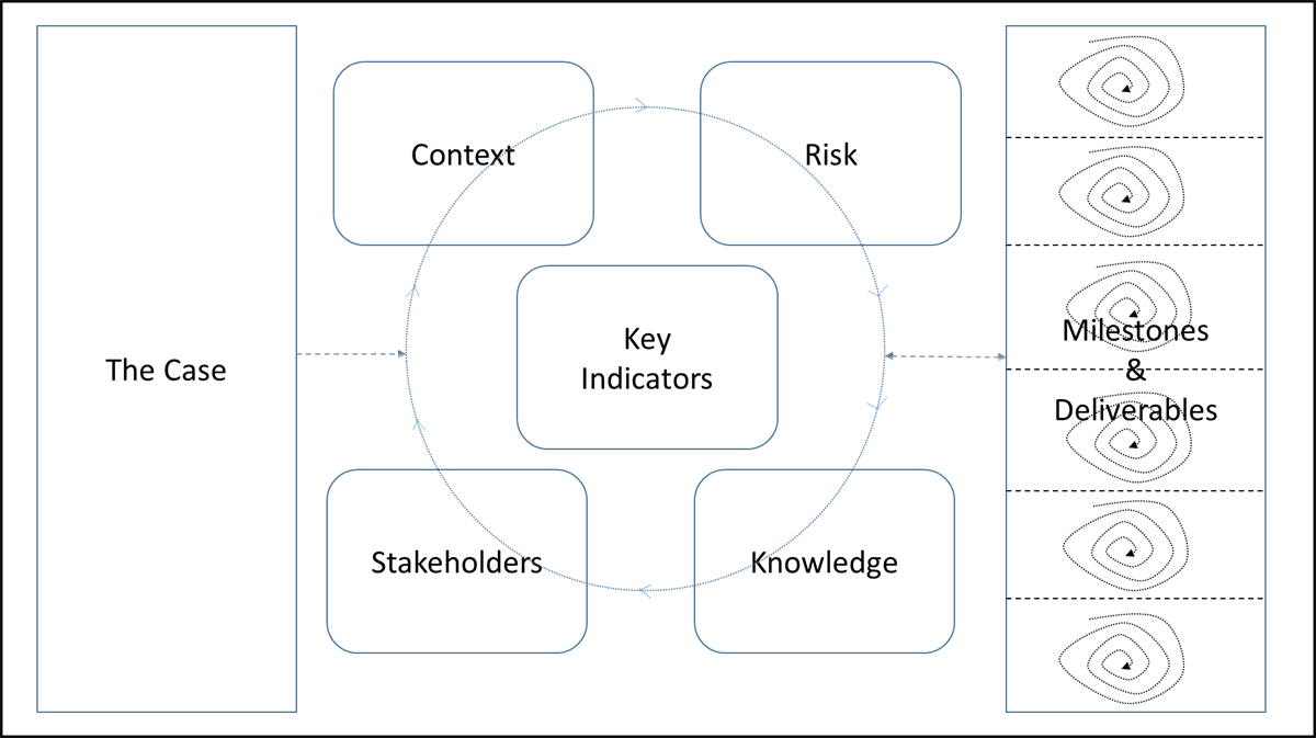 The R&D Canvas: A Design Thinking Tool for the Management of R&D Projects