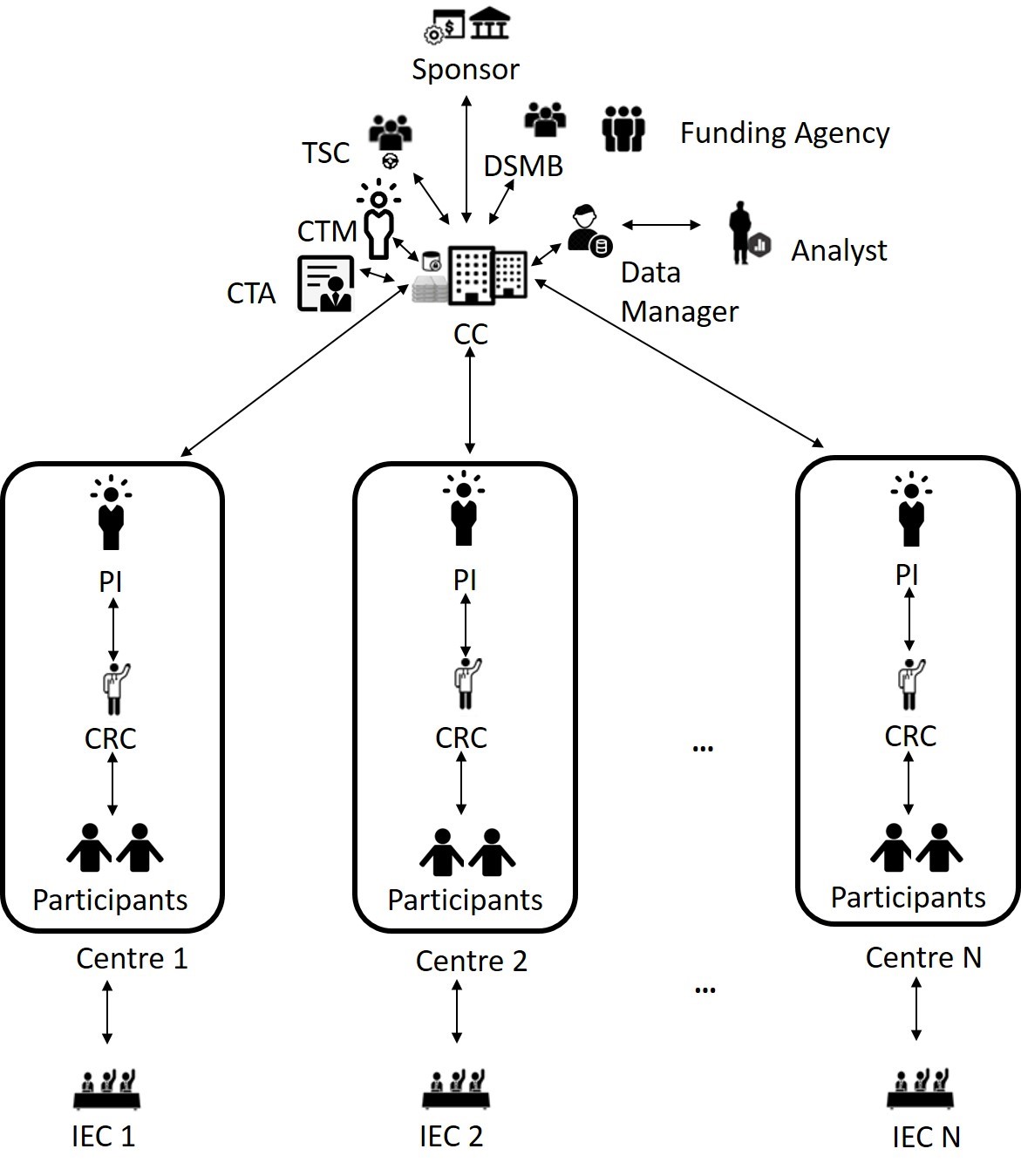Managerial Framework for a large Multi-centre Clinical Trial within an ...