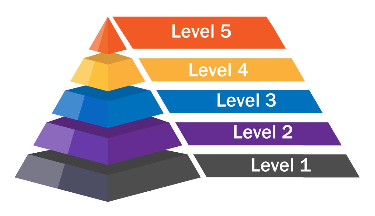 Applying the Dreyfus Five-Stage Model of Skill Acquisition in Research ...