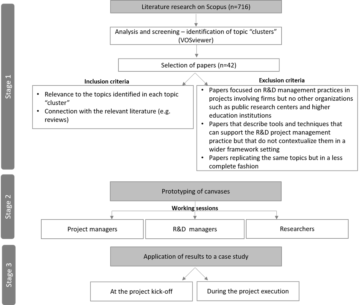 The R&D Canvas: A Design Thinking Tool for the Management of R&D Projects