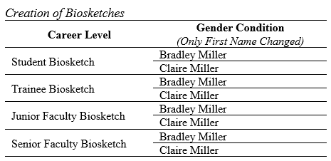 Equal Opportunities in Academic Research Development? Faculty Gender ...