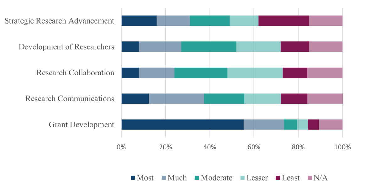 A Descriptive Study of Research Development in Canadian Research ...