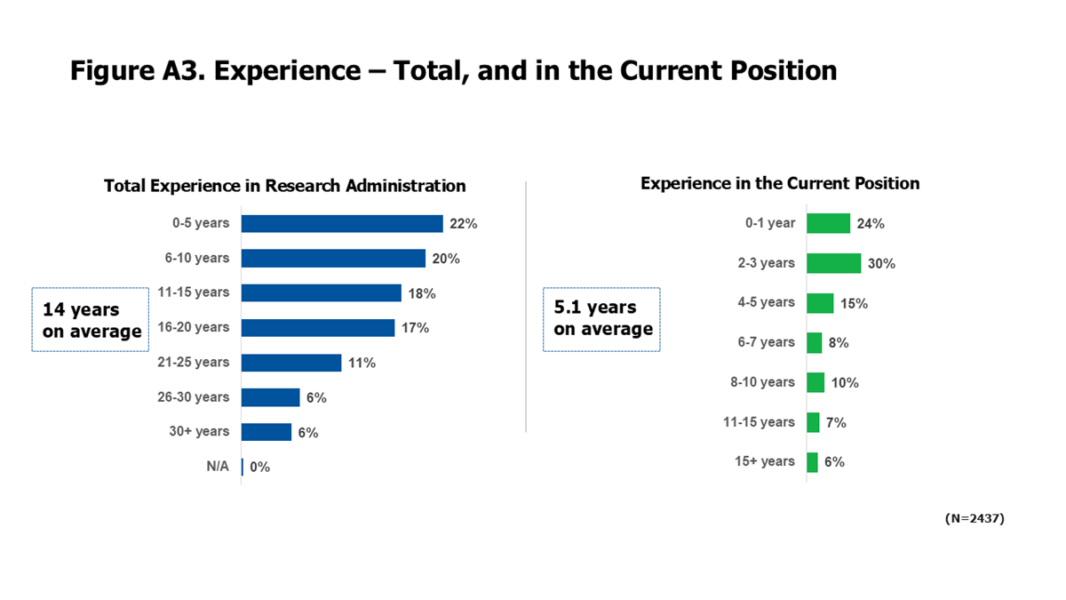 The Needs And Challenges of the Research Administrator Workforce