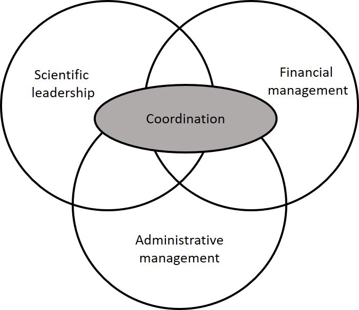Managerial Framework for a large Multi-centre Clinical Trial within an ...