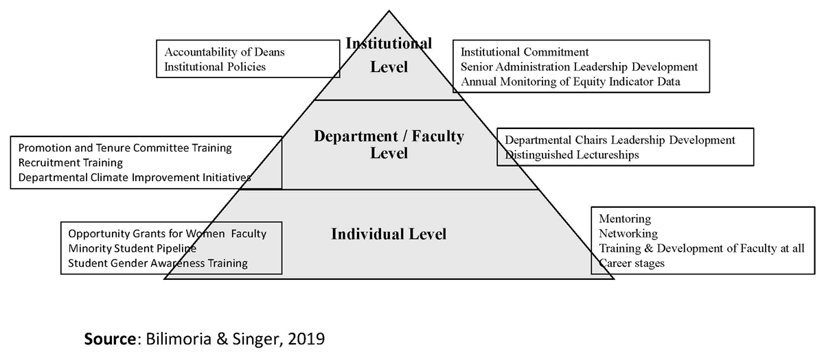 From Compliance to Inclusion: Implementing an Equity, Diversity and ...