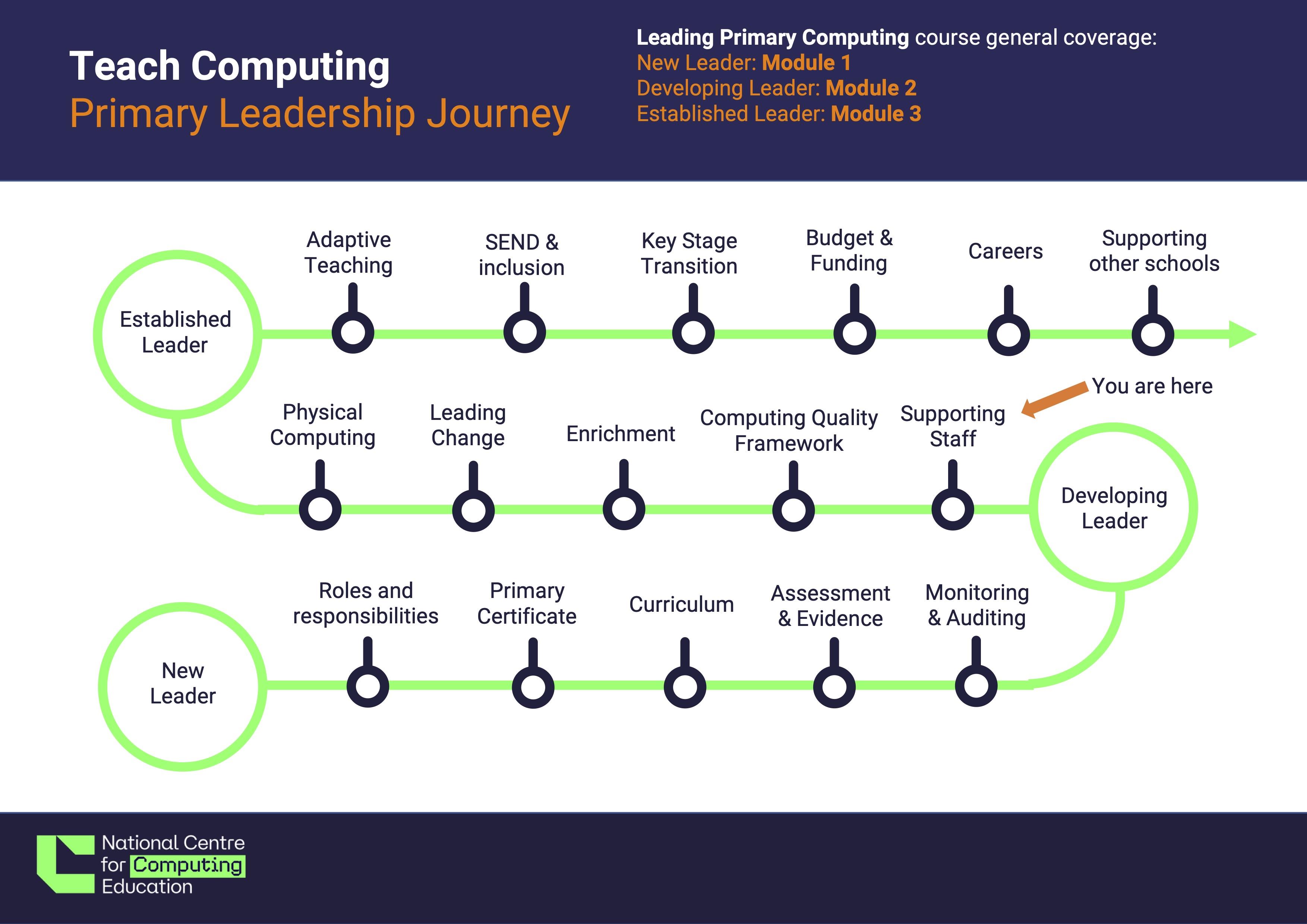 Developing Leader – a) Supporting Staff - Primary Leadership Journey