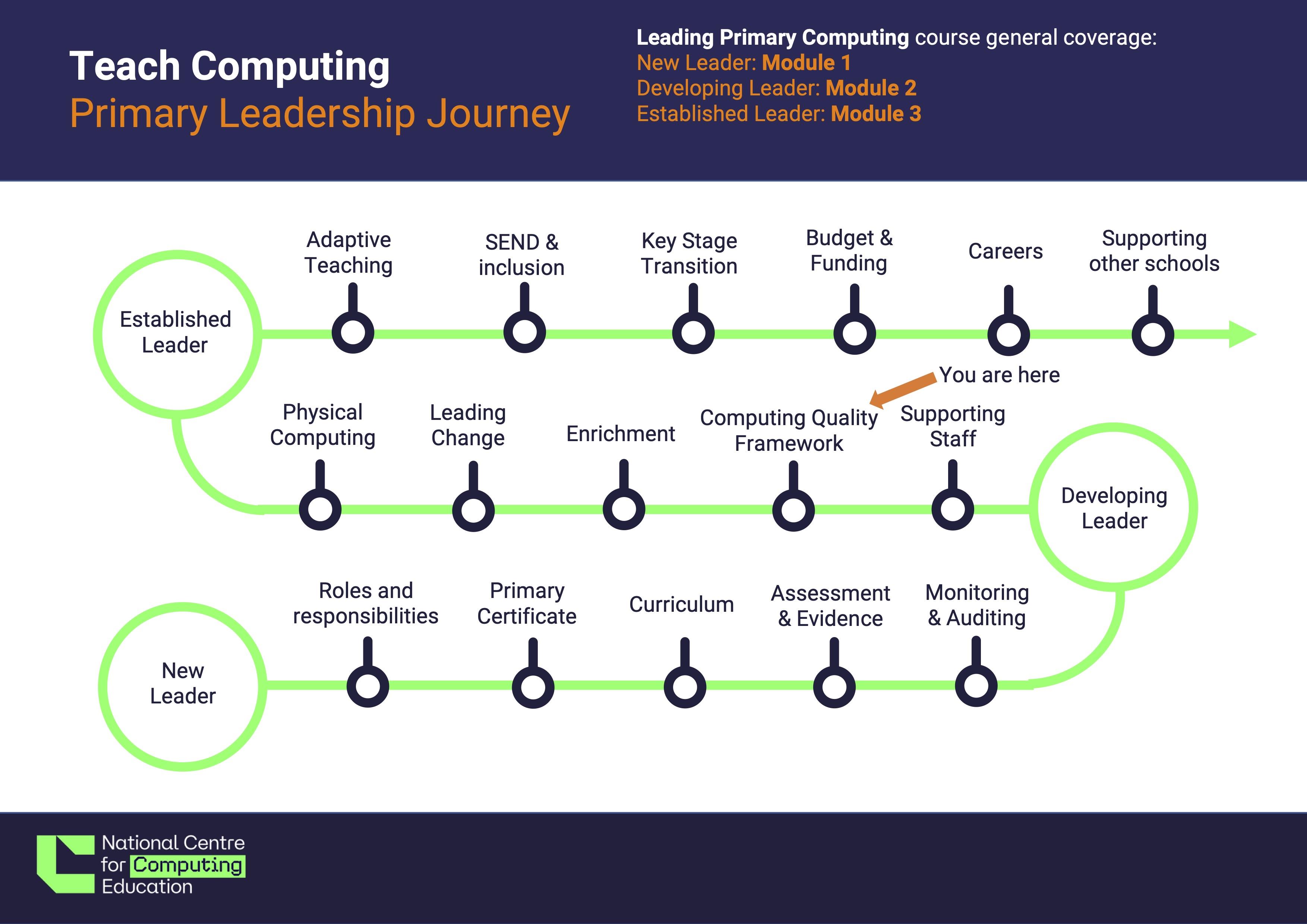 Developing Leader – b) CQF - Primary Leadership Journey