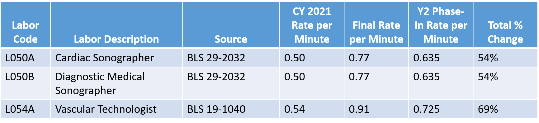 CY2023 Medicare Physician Fee Schedule Proposed Rule released