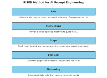 Prompting Frameworks for Optimizing GenAI Usage (1-3 of 10) (Prompting ...