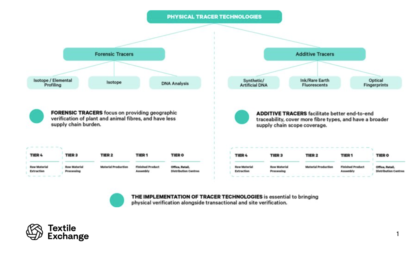 Textile Exchange Conference 2022 Resource Center - Textile Exchange The Hub