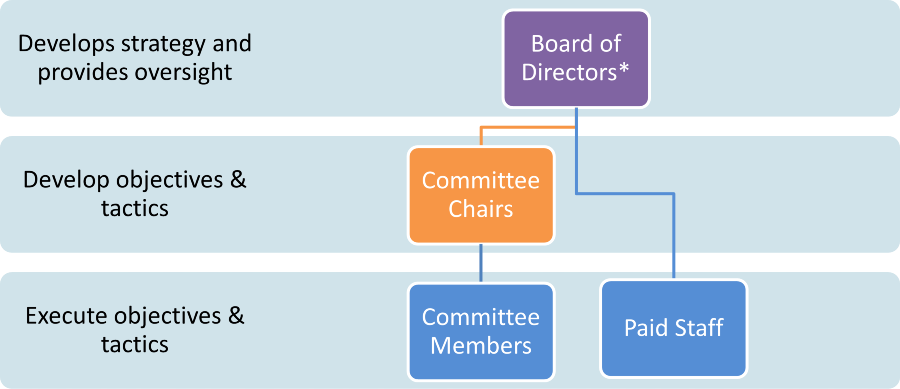 Board and Volunteer Management - DPGMIGAffiliateLeaders