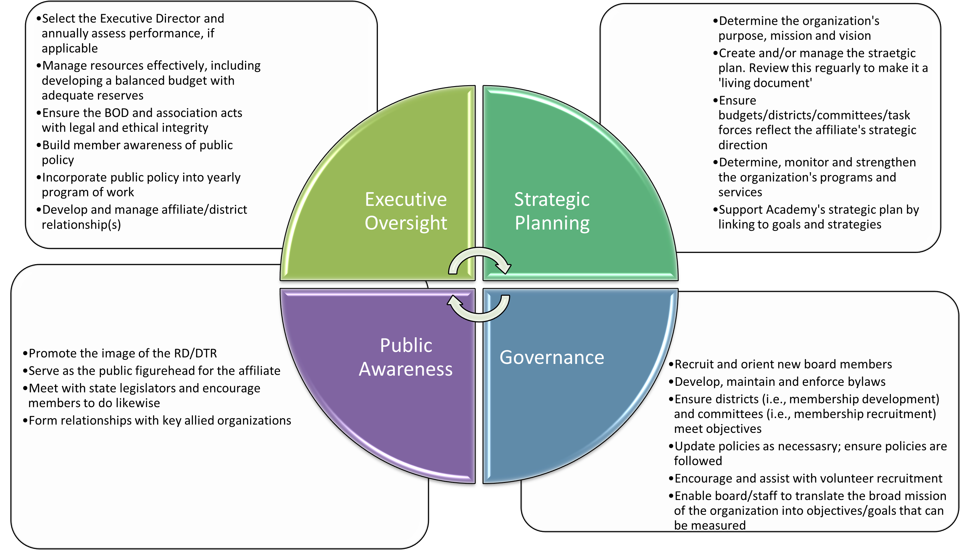 Board and Volunteer Management - DPGMIGAffiliateLeaders