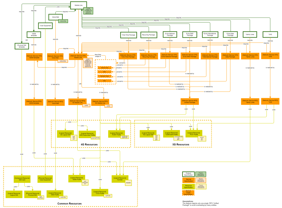 Search based on resources (MSISDN) | Open APIs