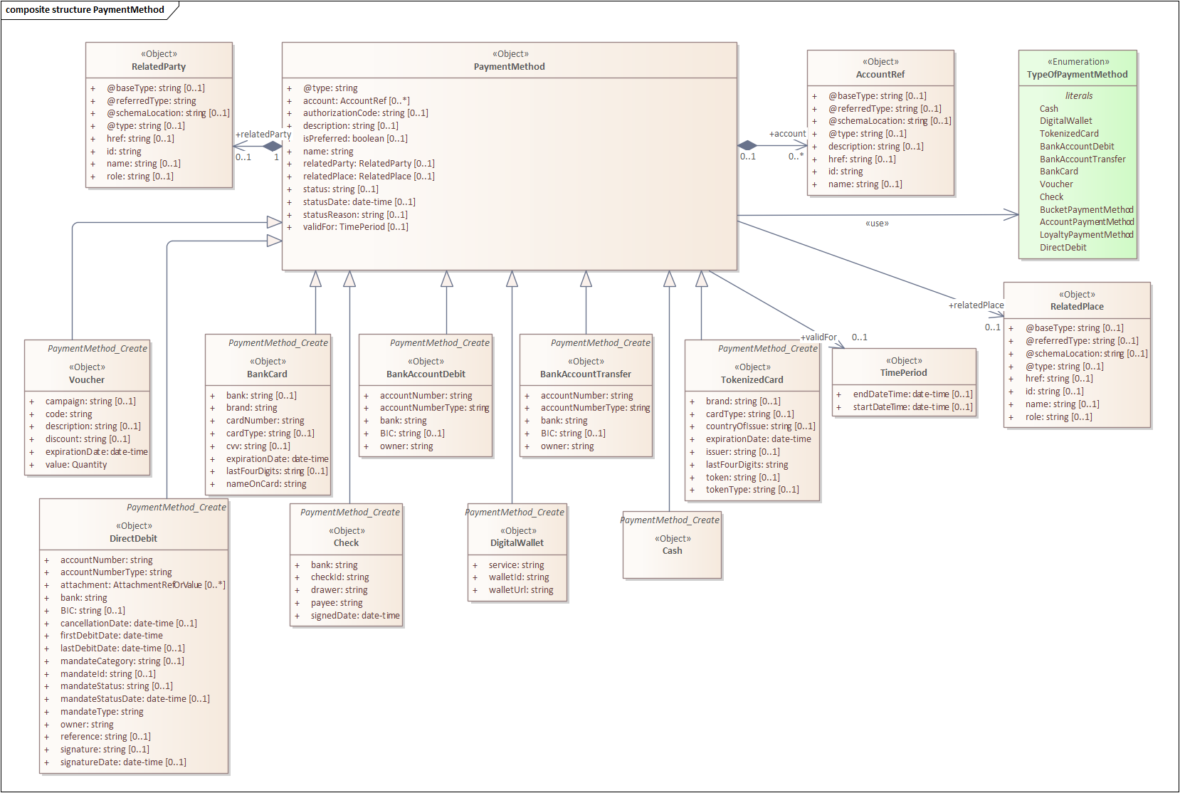 TMF670 - Payment Methods API - subclassing parameter(s) missing for patch? | Open APIs