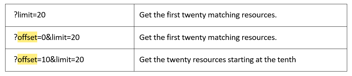 Confusion about offset parameter defined on TMF630 Rest API | Open APIs