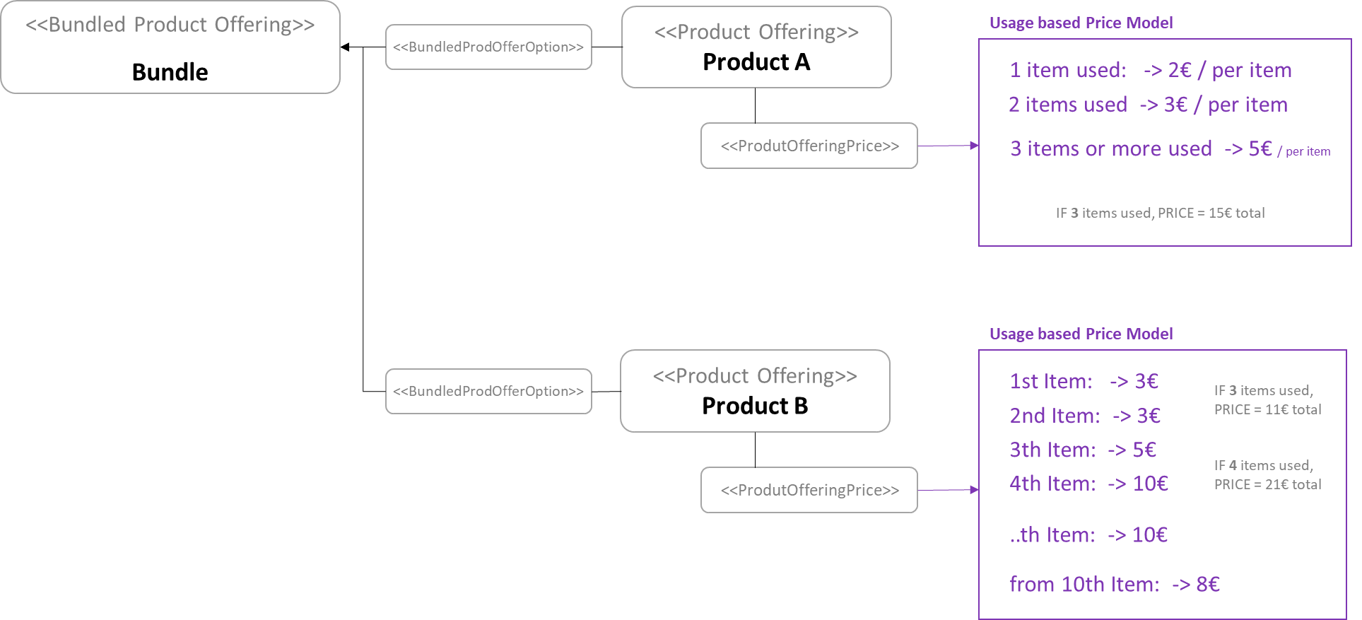 Using POLICY in ProductOfferingPrice in TMF620 Product Catalog ...