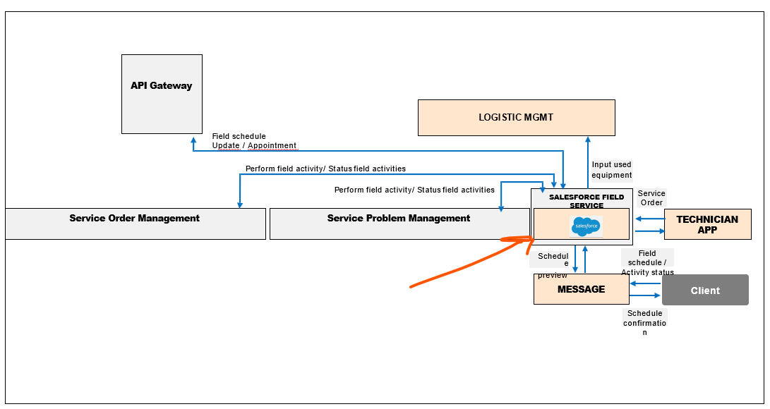 Tmforum Open API Implementation for Salesforce Field Services Product ...