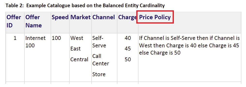 Using POLICY in ProductOfferingPrice in TMF620 Product Catalog ...