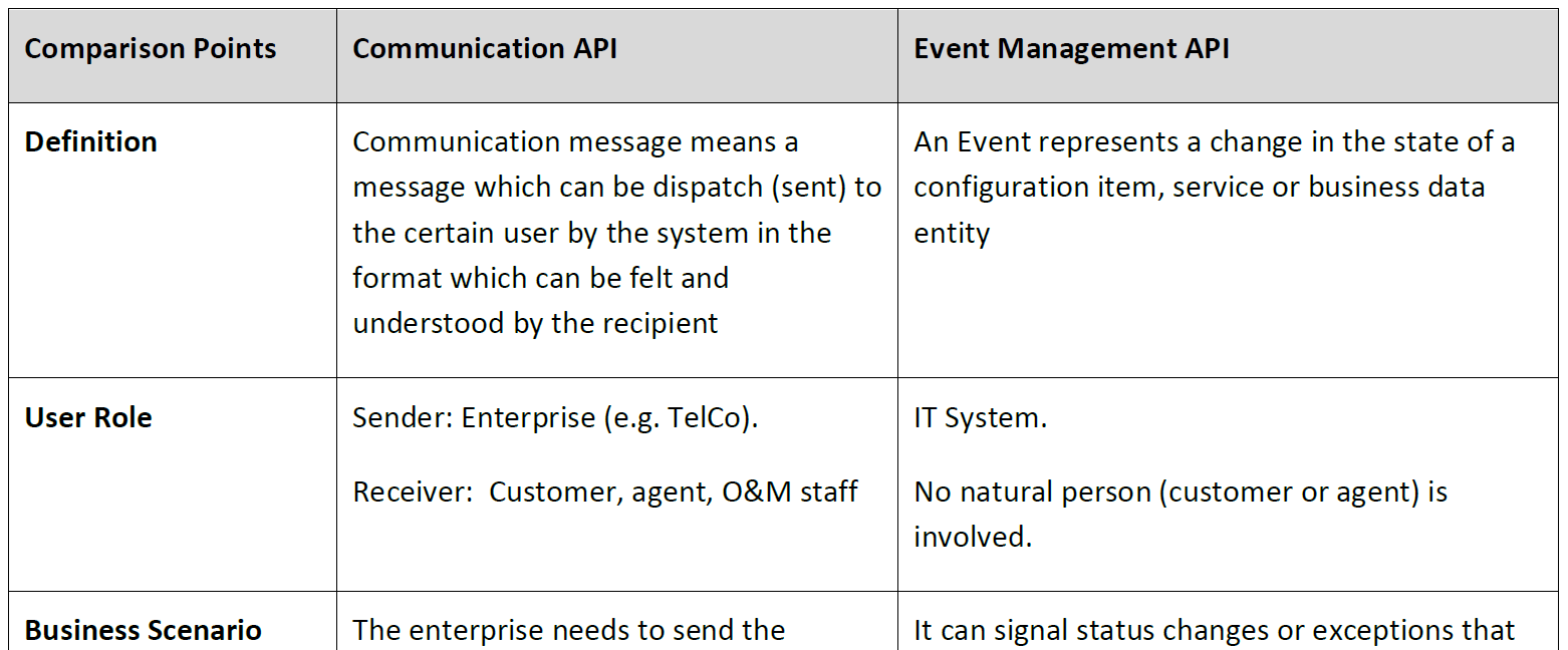 Customer driven application | Open APIs
