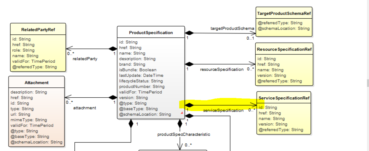 Product to Service mapping: From TMF 622 to TMF 641 | Open APIs