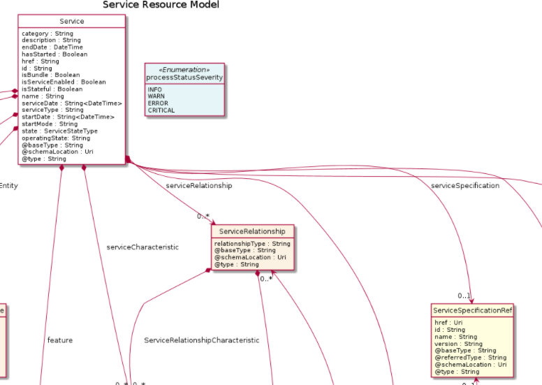TMF 640 v4 service specification | Open APIs