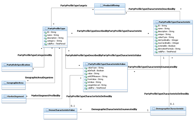 TMF 620 Product Catalog - ProductOffering - ProductOfferingPrice different per Party | Open APIs