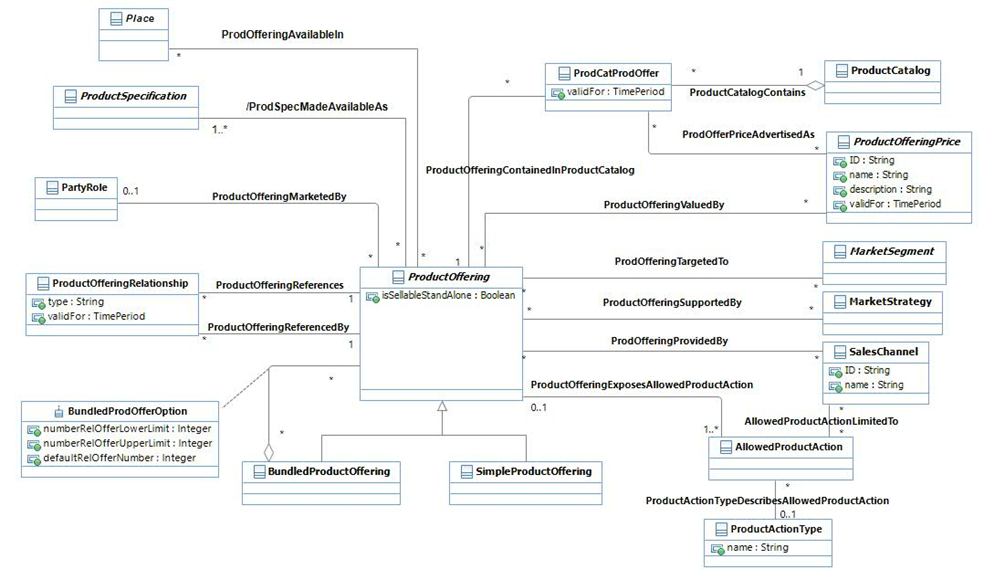 TMF 620 Product Catalog - ProductOffering - ProductOfferingPrice ...