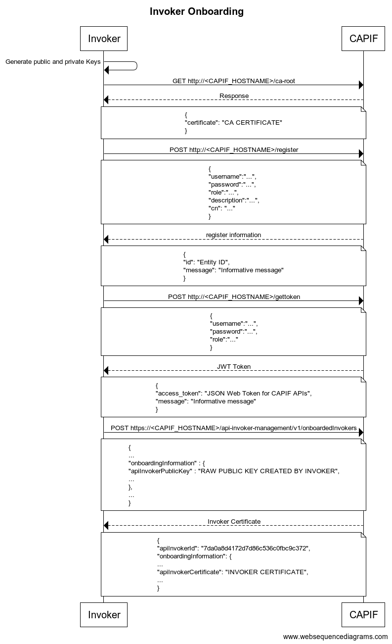 Provisioning for API Invoker of CAPIF (part of CAMARA project's ...