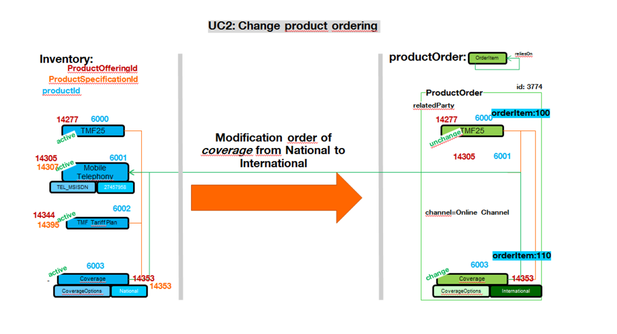 TM622 and TMF637 for amending orders | Open APIs