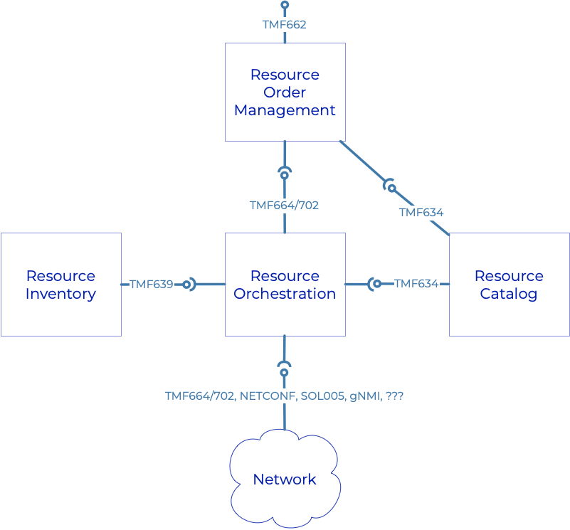 Device management API's | Open APIs