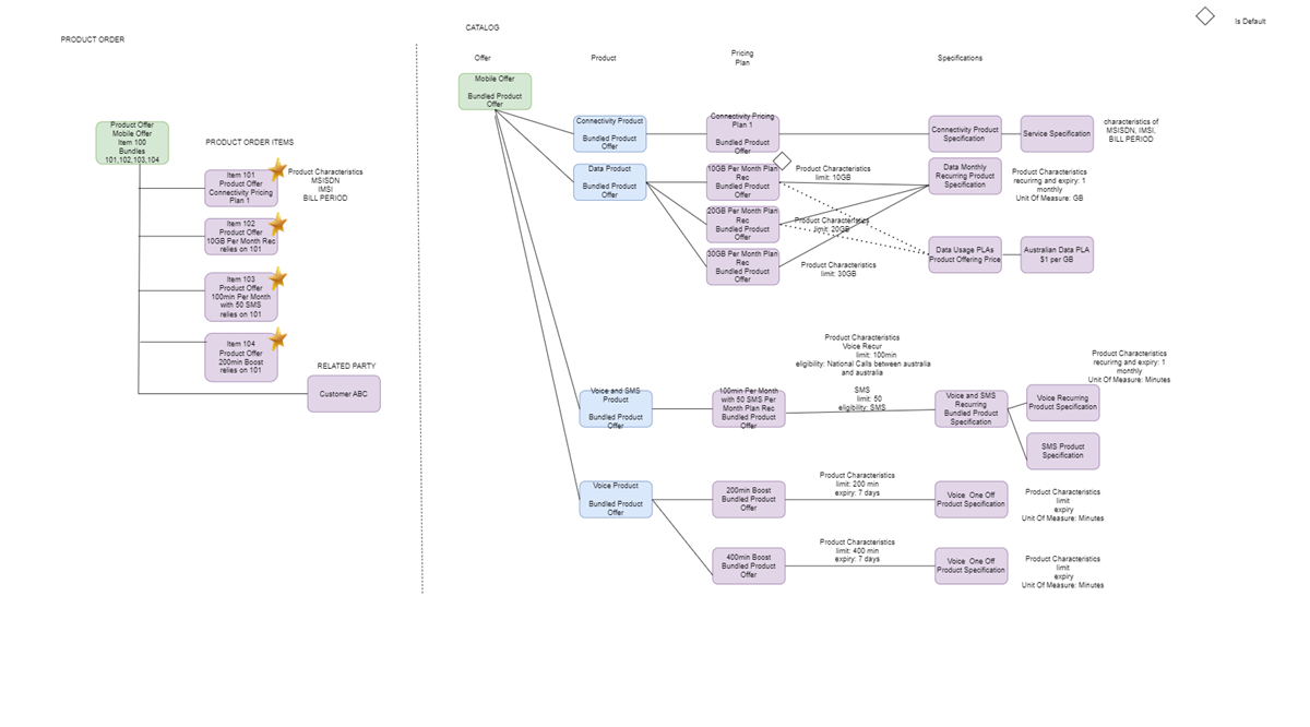Modelling a use case for a Mobile Offer using TMF 620 and TMF 622 ...