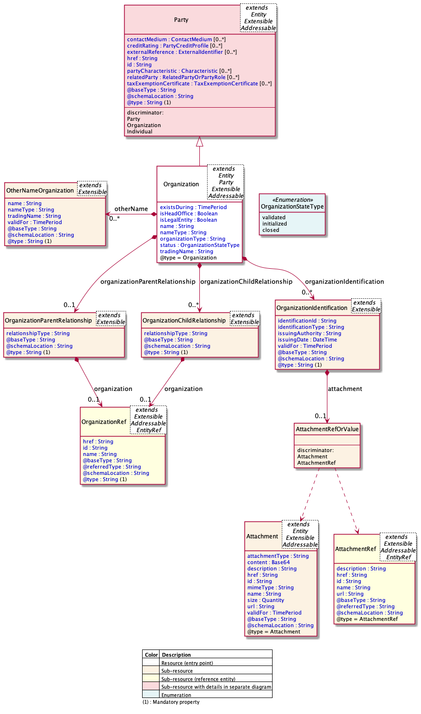 TMF645 - Service Qualification - Resource Models Diagram download ...