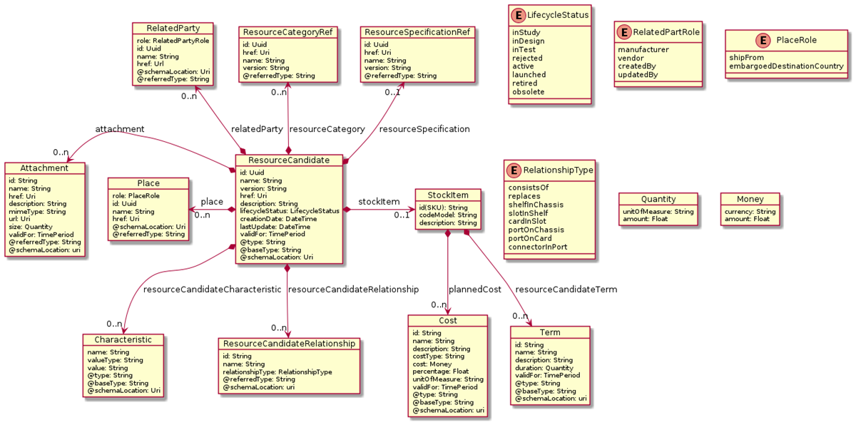 TMF700: Product vs Shipment Item vs Product Catalog definition for ...