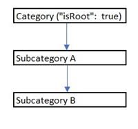 Category in TMF 620 Product Catalog Management V.5.0.0 | Open APIs