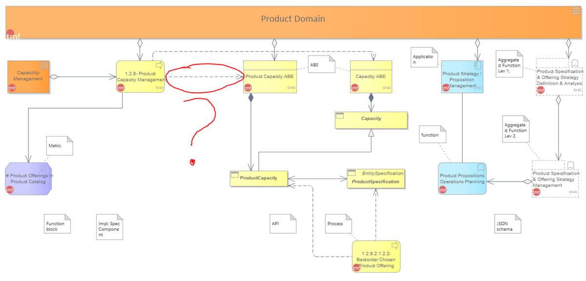 Process and ABE relationships | TM Forum Community