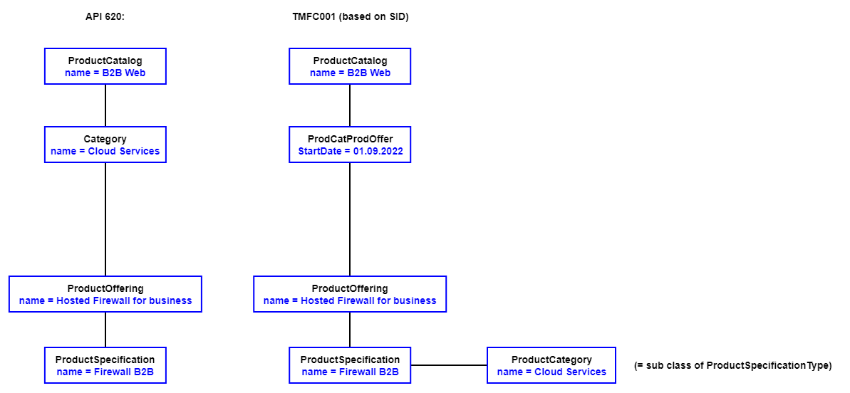 clarification on "ProductCategory"/"Category" in API TMF620 | Open APIs