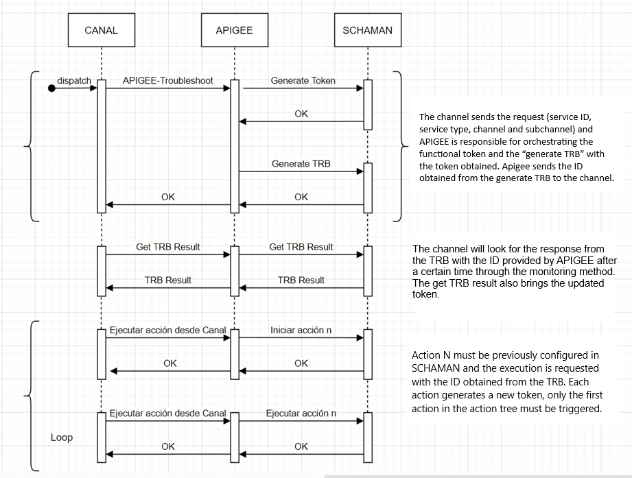 Service request API Call Flow - Should we use TMF724 or TMF656? | Open APIs