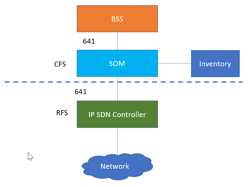 The right APIs between CFS and RFS | Open APIs