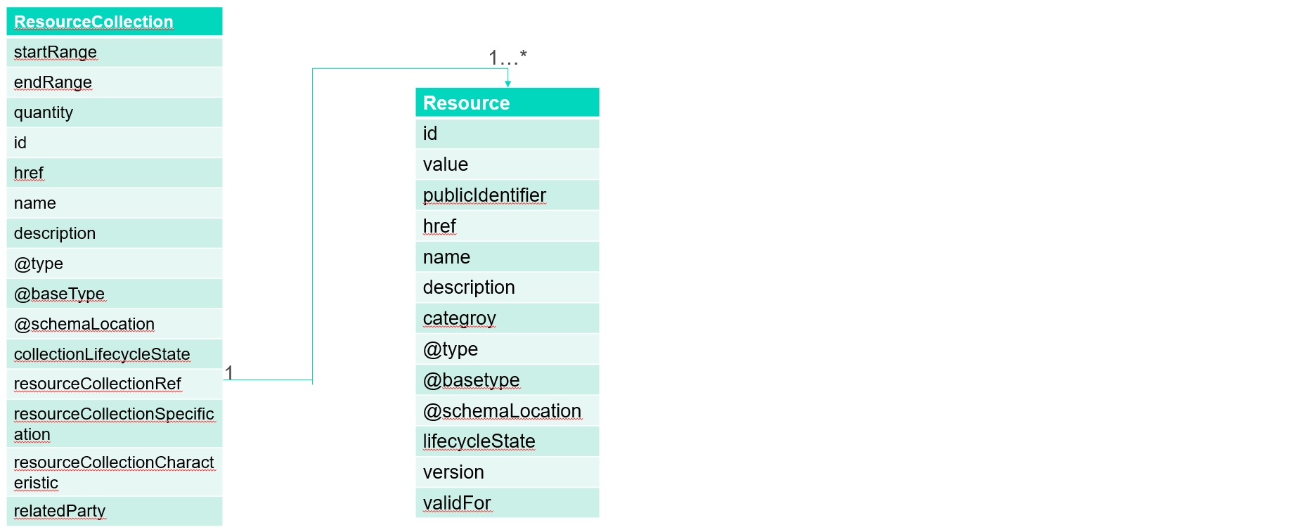 TMF 639: Resource inventory management API extension | Open APIs