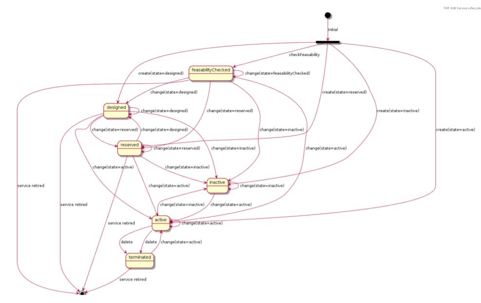 TMF641: inactive to terminated state transition is not supported in ...