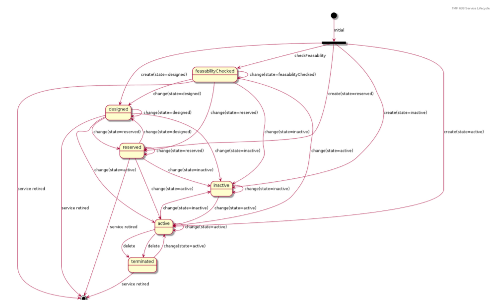 TMF641: inactive to terminated state transition is not supported in ...