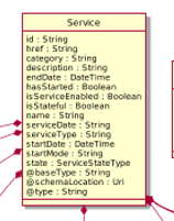 Representing Services in TMF641 | Open APIs